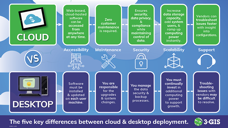 Infographic: Five key differences between cloud and desktop deployment
